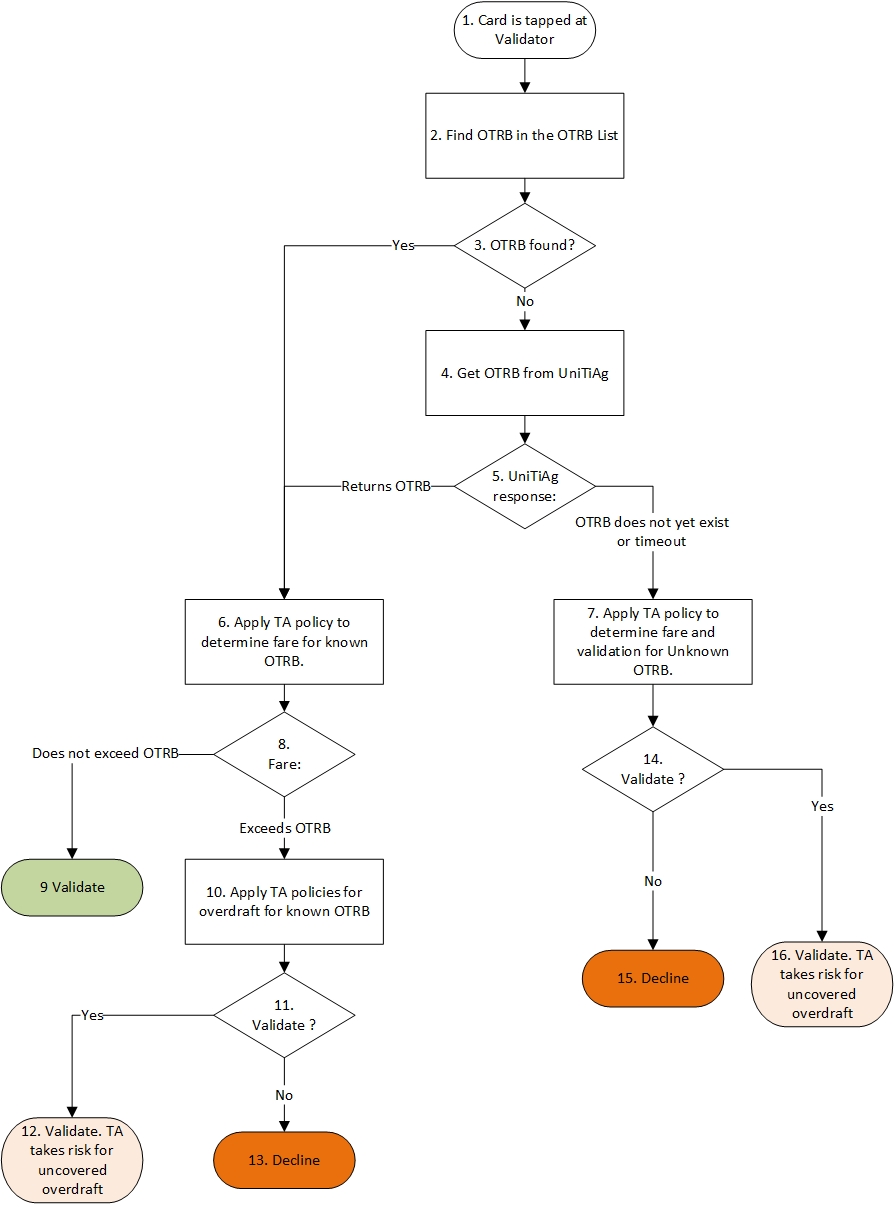 Transit View: Fare Policies and Risks - Universal Ticket Agent